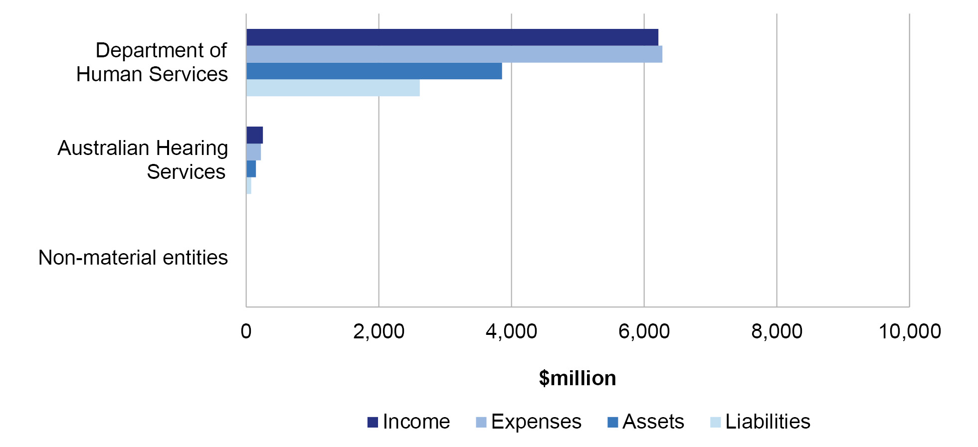 Audits of the Financial Statements of Australian Government Entities ...